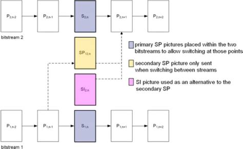 Primary SP Secondary SP And SI Pictures For Seamless Switching From Download Scientific
