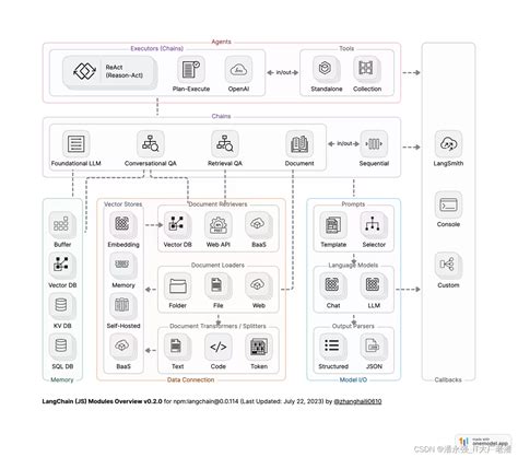 通过类比 十分钟快速掌握langchain的架构 langchain架构 csdn博客
