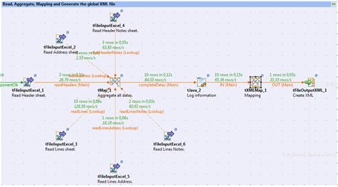 Talend 561 Data Services Txmlmap And Multi Loo Qlik Community