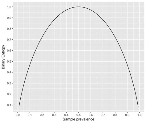 Illustration Of Binary Entropy As A Function Of Sample Outcome