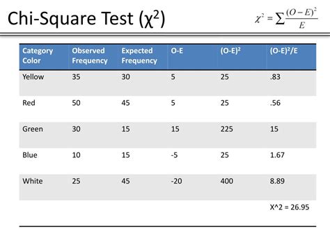 Ppt Chi Square Test χ 2 Powerpoint Presentation Free Download