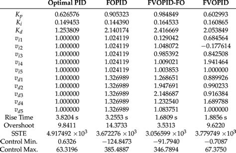Sste Minimisation Results Unconstrained Control Signal Figures 4 6 Download Scientific Diagram