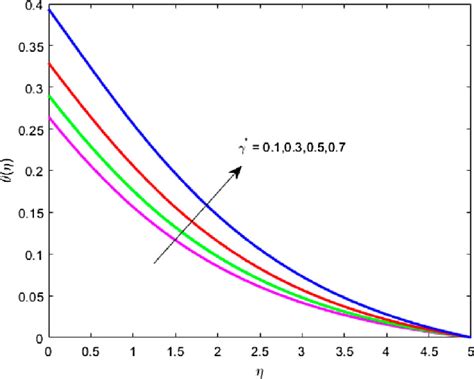 Influence Of γ On θη Download Scientific Diagram