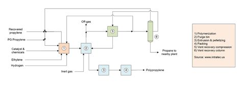 Pp Random Copolymer From Propylene And Ethylene Unipol Economic Analysis By Intratec