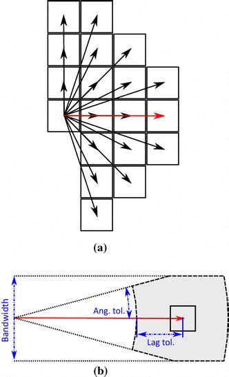 Lag Vectors And Tolerance Parameters Used For Experimental Variogram