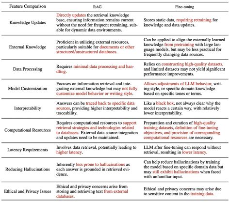 Rag Vs Finetuning Vs Prompt Engineering Key Ai Techniques