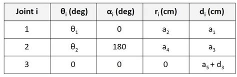 Homogeneous Transformation Matrices Using Denavit Hartenberg
