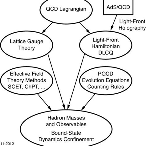 Methods For Solving Qcd Light Front Holography Provides A Model For