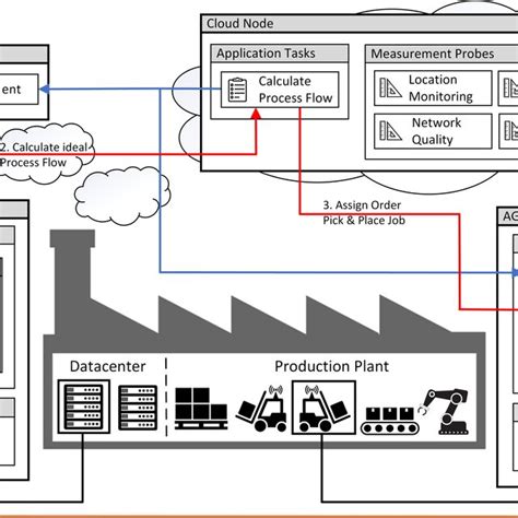 Architecture And Containerization Download Scientific Diagram