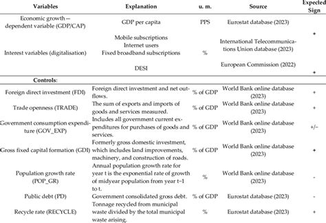 description of variables and their expected sign download scientific