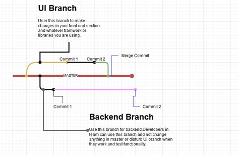 Git Pushing And Maintaining Backenddjango And Frontendangular