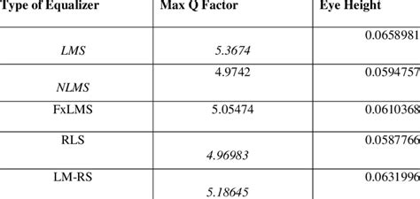 The Table Below Gives The Comparison Of Lms Nlms Fx Lms Rls And Lm Rs Download Scientific