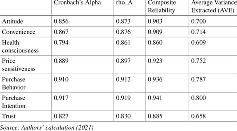 Construct Reliability And Validity Download Scientific Diagram