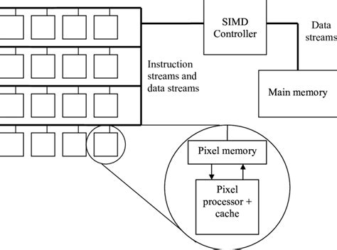13 Memory Architecture Download Scientific Diagram