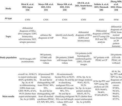 Studies Assessing Diagnostic Capabilities Of Ai Systems In Eus