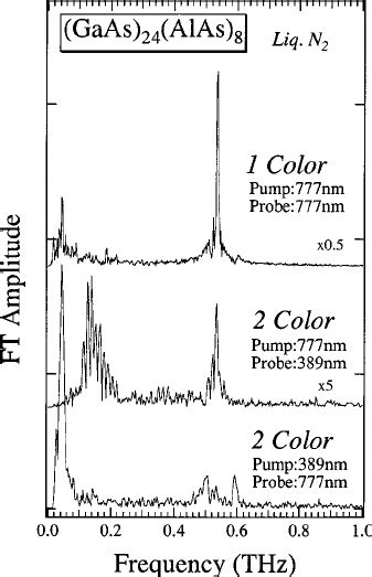 Fourier Transform Spectra Of Temporal Traces In The Download Scientific Diagram