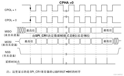 Spi通信 基本原理spi是一种高速同步 Csdn博客