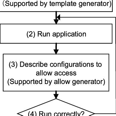 Typical Process Of Creating A Security Policy Download Scientific Diagram