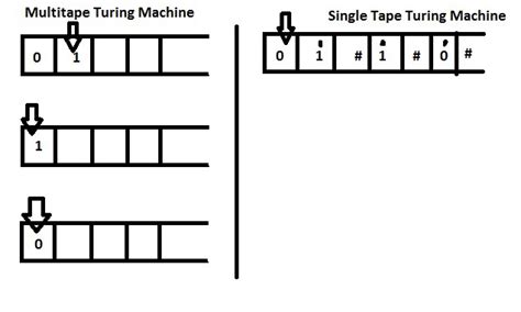 Javascript Is Turing Complete— Explained