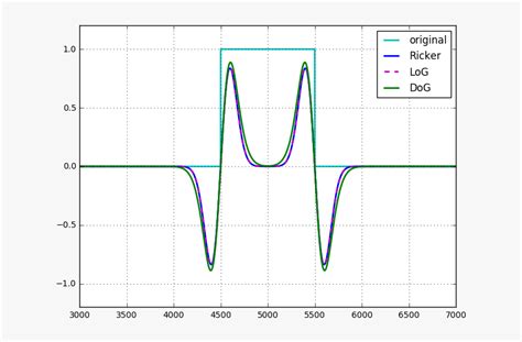 Results Of Ricker Wavelet Convolution Laplacian Of Hd Png Download