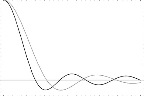 Polyakov Loops Up To The Second Order For D N 10 48 10 100 Download Scientific