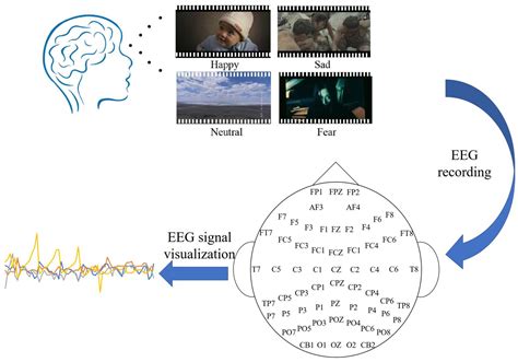 A Model For Eeg Based Emotion Recognition Cnn Bi Lstm With Attention