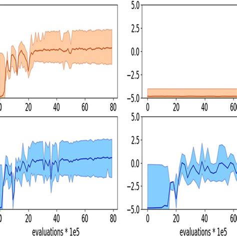 Performance Obtained By Agents Trained With The Ppo And Openai Es Download Scientific Diagram