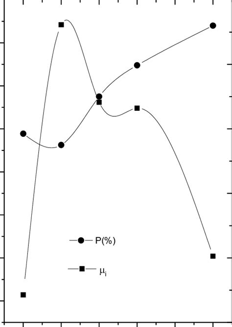 The Variation Of The Initial Permeability µ 1 At Room Temperature