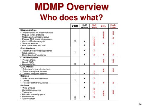 Ppt The Military Decision Making Process Mdmp Powerpoint