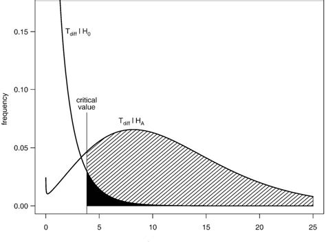 Figure 2 From The Power To Detect Sex Differences In IQ Test Scores Using Multi Group Covariance