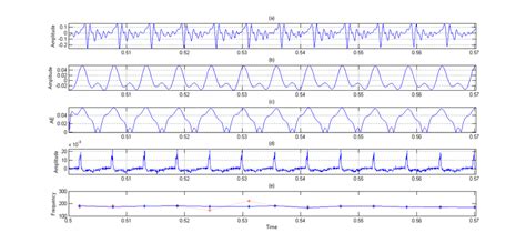 Illustration Of Estimation Of Instantaneous Fundamental Frequency Using Download Scientific