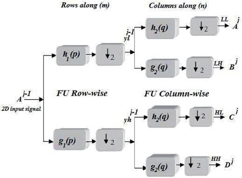 8 analysis sfu to compute separable 2 d dwt park and jung 2002