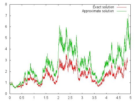 Approximation Of Geometric Brownian Motion M 5 Download Scientific Diagram
