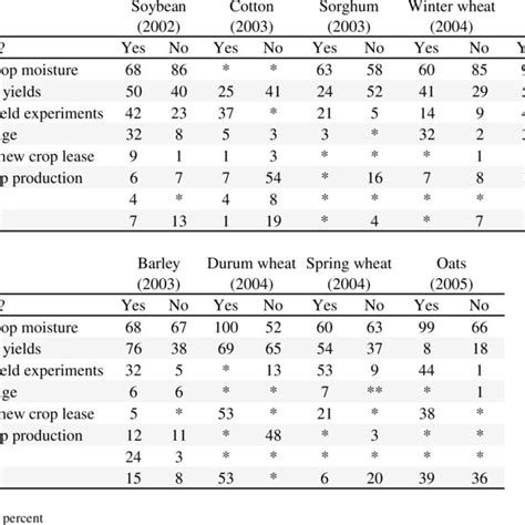 Use Of Yield Monitor Data For Soybean Farms With And Without A Gps