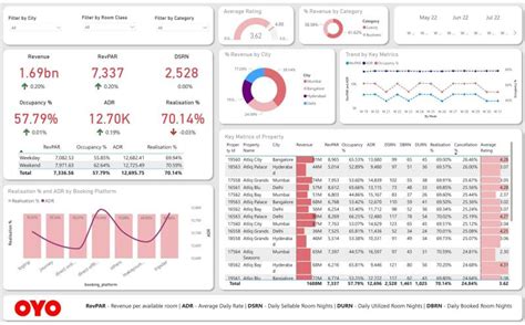 p r abhishek on linkedin hospitality insights oyo