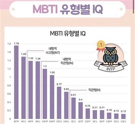 Mbti 별 평균 지능순위 봤어 인스티즈 Instiz 일상 카테고리