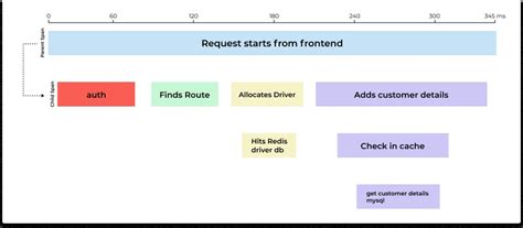 Spans A Key Concept Of Distributed Tracing SigNoz