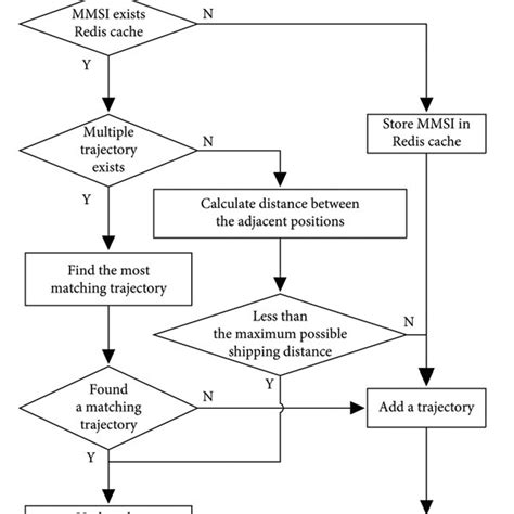 Multiple Trajectory Identification Flow Download Scientific Diagram