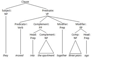 Syntactic Analysis How Do I Analyze The Clause Pattern Move Into The