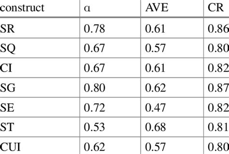 Reliability And Validity Test Results Download Scientific Diagram