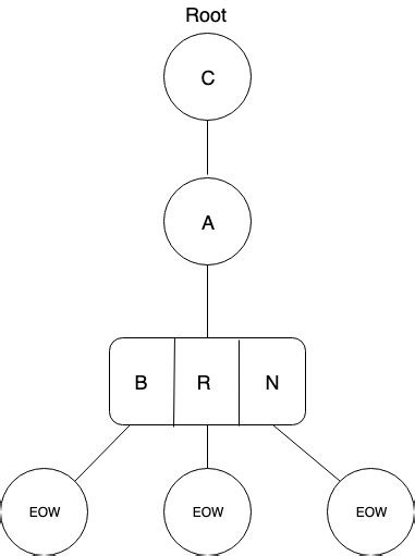 Data Structure Trie And Radix Tree Developer Diary