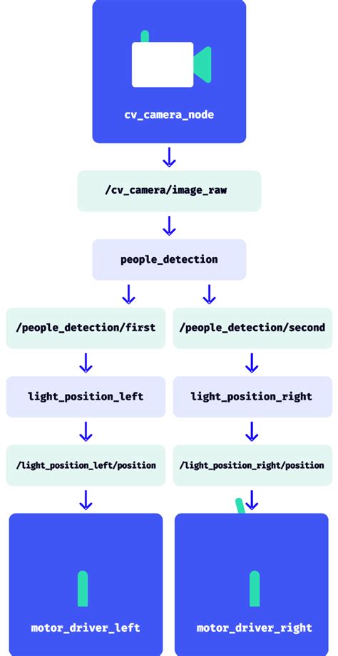 Ros The Framework To Accelerate Your Next Robotics Project Edge Ai And Vision Alliance