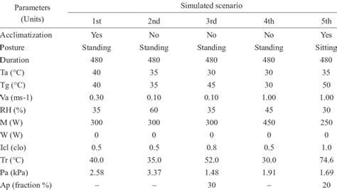 Tested Conditions During The Criterion Related Validity Simulations