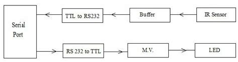 Electronic Identification And Personal Information Card Using 8951