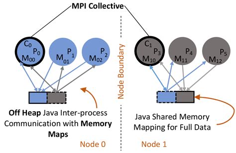 Fast Inter Process Communication Over Shared Memory For Java Big Data
