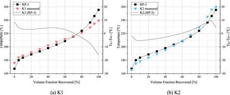 Standard Distillation Curve As Measured By ASTM D86 Technique For RP 3 Download Scientific