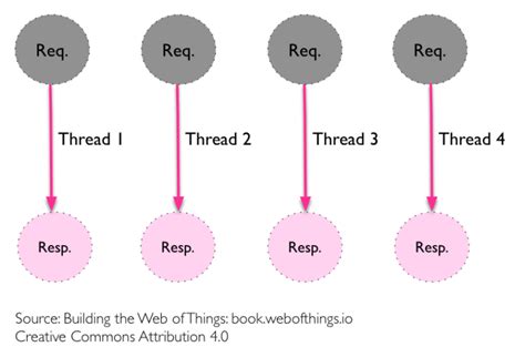 node js for embedded systems web of things