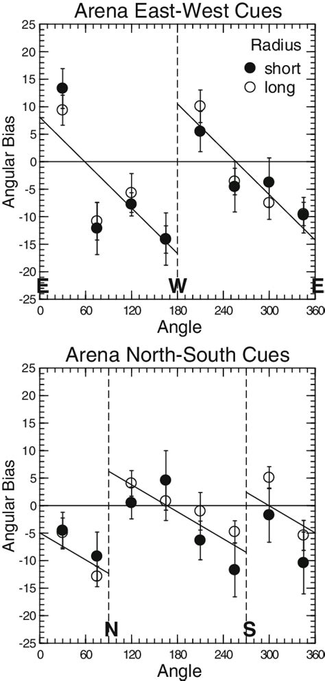 Mean Angular Bias With Standard Error Bars As A Function Of Target Download Scientific