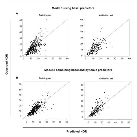 The Predictive Performances Of Models And The Relationship Download Scientific Diagram
