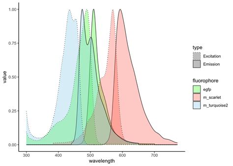 Plotting Fluorescent Spectra Bradys Blog